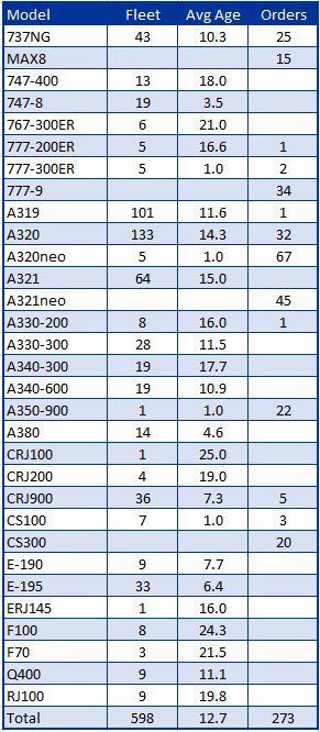 Premium - Lufthansa Group Fleet Review » AirInsight