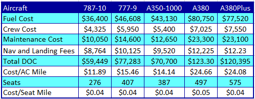 Premium #336 - The A380Plus - Does it Make Economic Sense? » AirInsight
